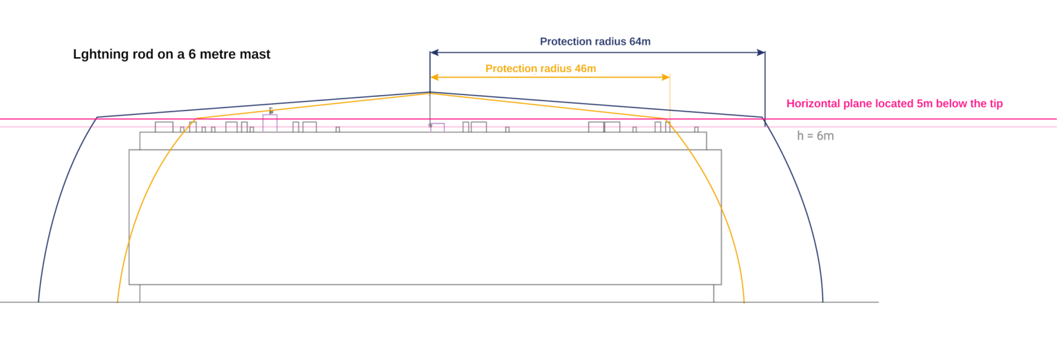 Calculation of the protected volume by ESE Air Terminals - AT3w