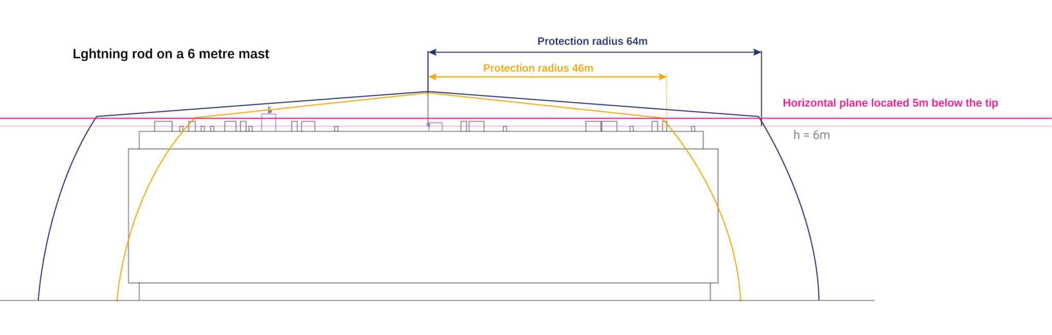 Calculation of the protected volume by ESE Air Terminals - AT3w