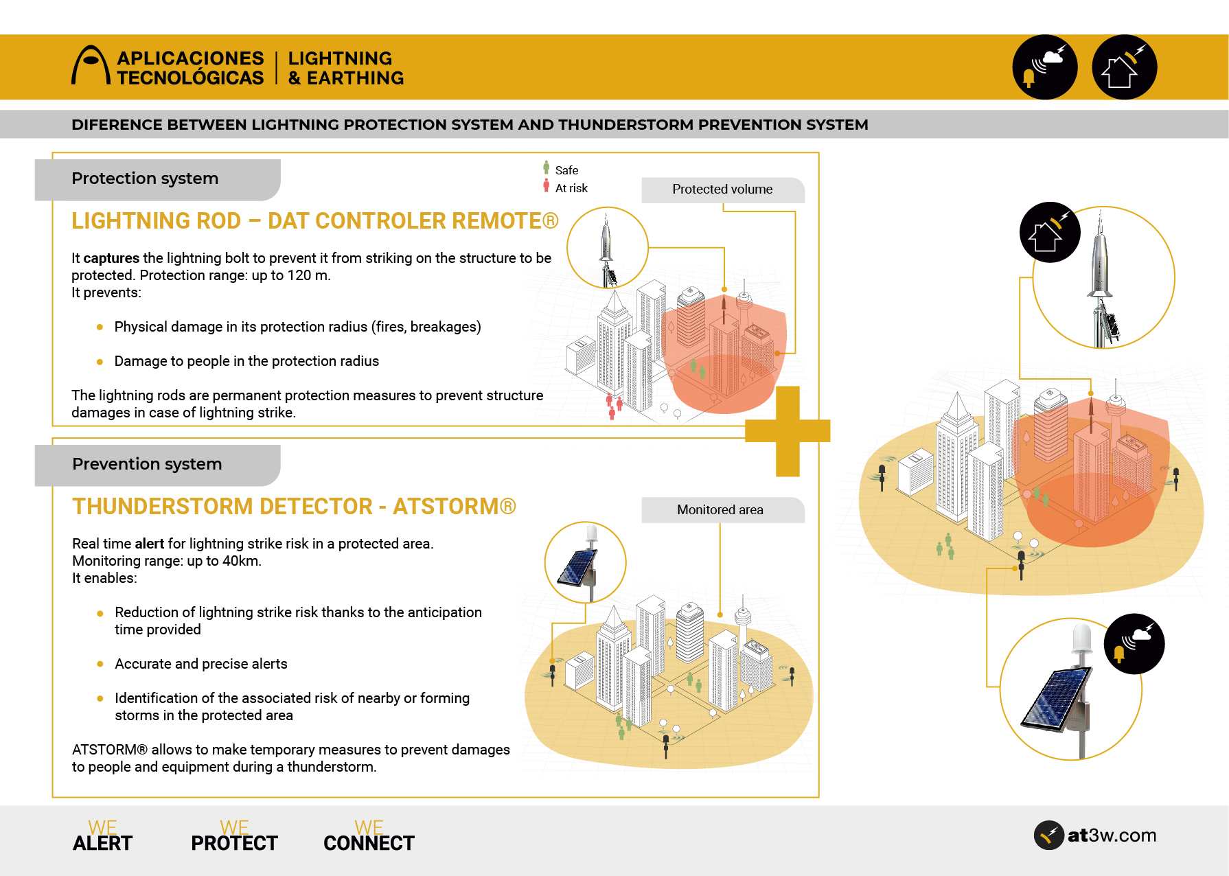 Why storm detection systems are not substitutes of external lightning ...