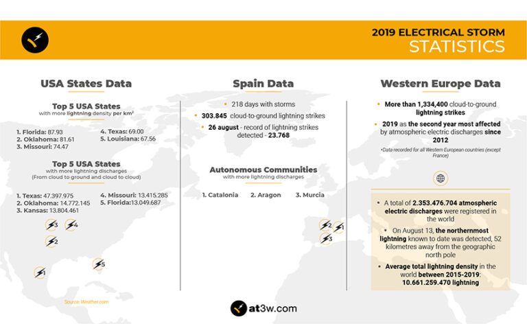 2019 Electrical storm statistics: 2,353,476,704 electric discharges