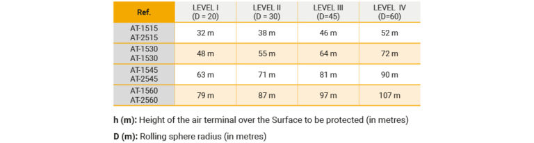 Design guide to a lightning protection - Aplicaciones Tecnológicas