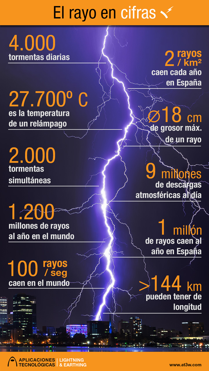 El rayo en cifras